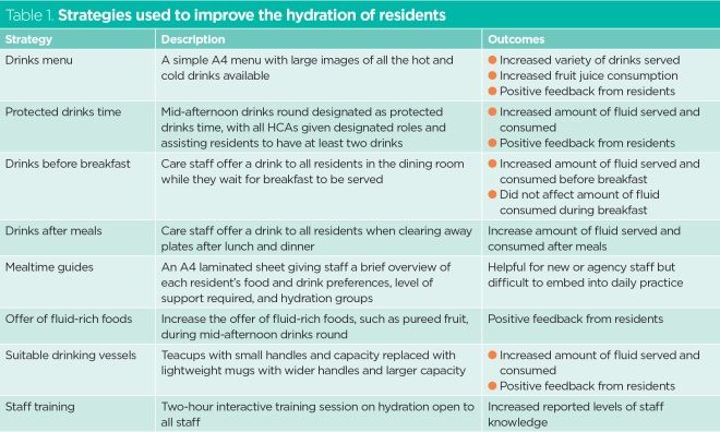 Practical solutions for optimising hydration in care home residents ...