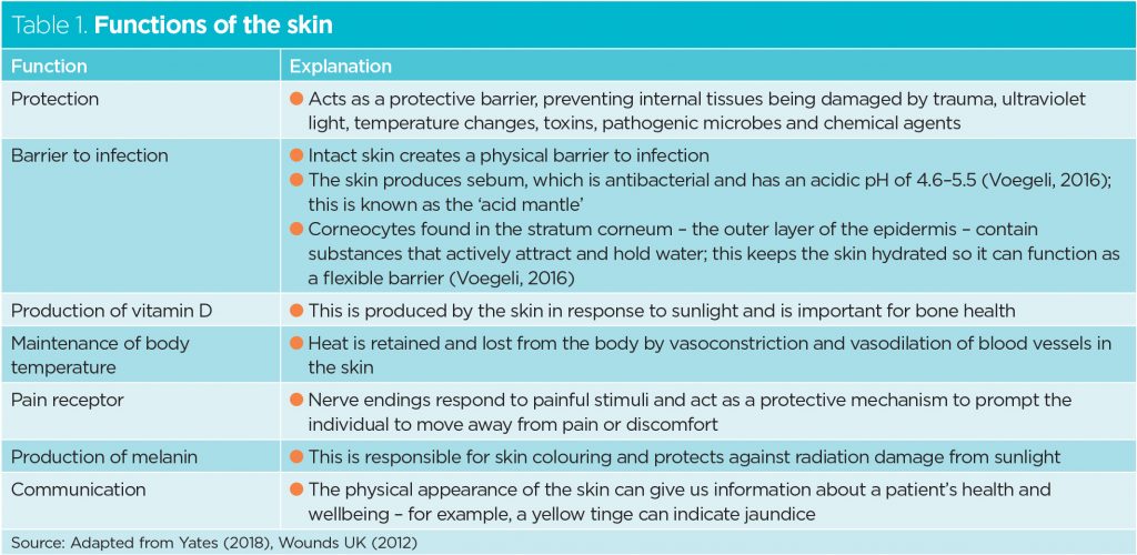 Incontinence-associated dermatitis 1: risk factors for skin damage ...