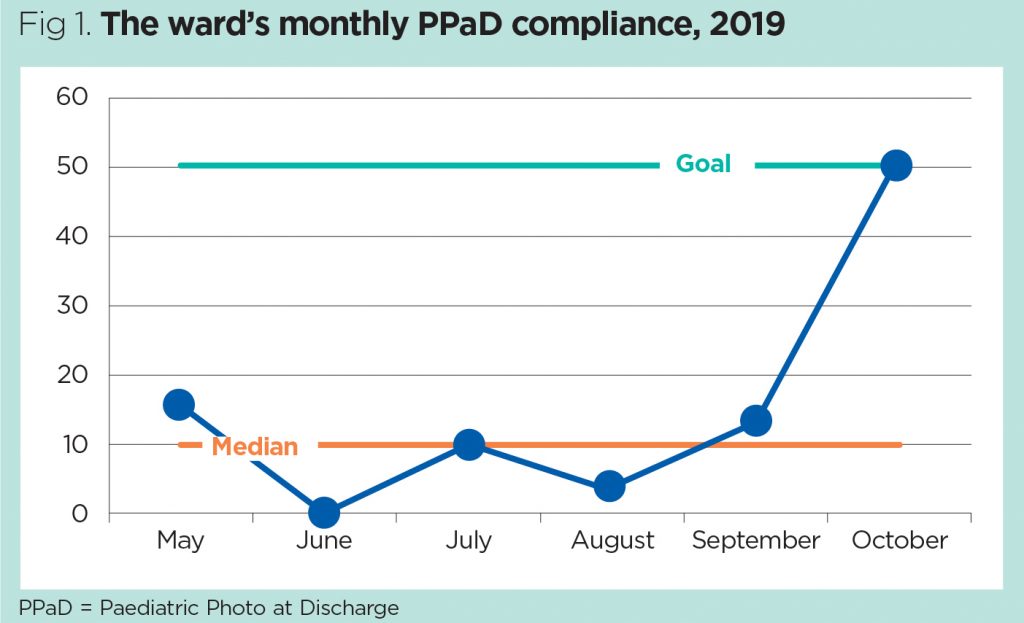 A project using photos at discharge for paediatric cardiac patients ...
