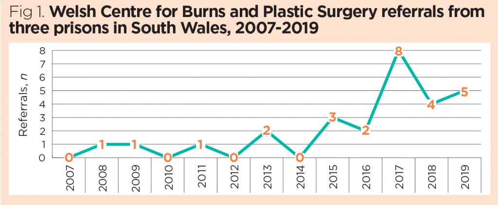 A collaboration to improve access to specialist burn care for prisoners ...