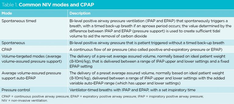 Use of non-invasive ventilation for respiratory failure in acute care ...