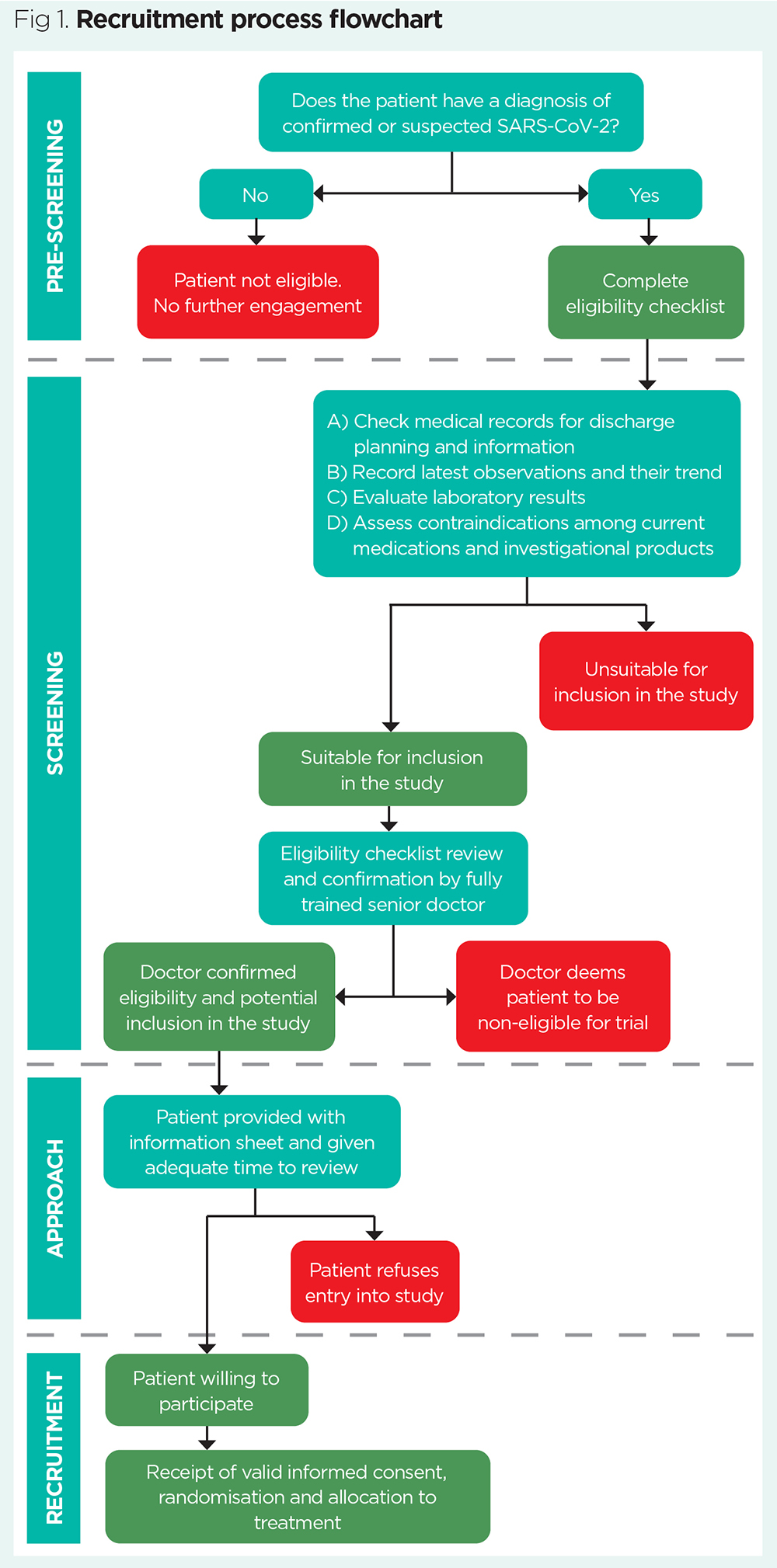 Informed consent: the research nurse role during the coronavirus ...