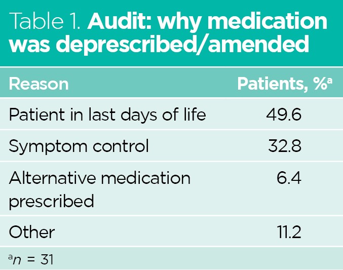 Developing local guidelines on deprescribing in end-of-life care ...