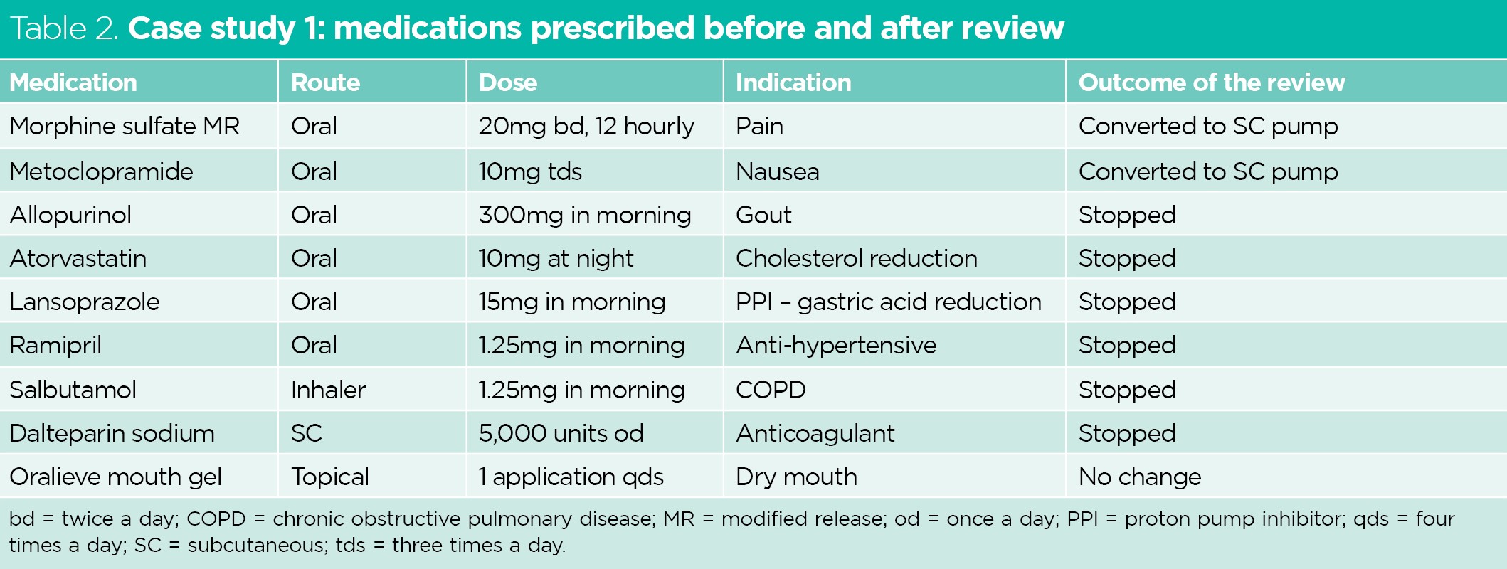 Developing local guidelines on deprescribing in end-of-life care ...
