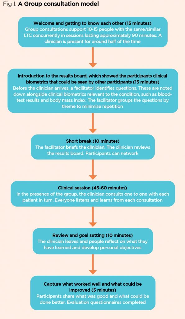 Do group consultations help promote self-management? | Nursing Times