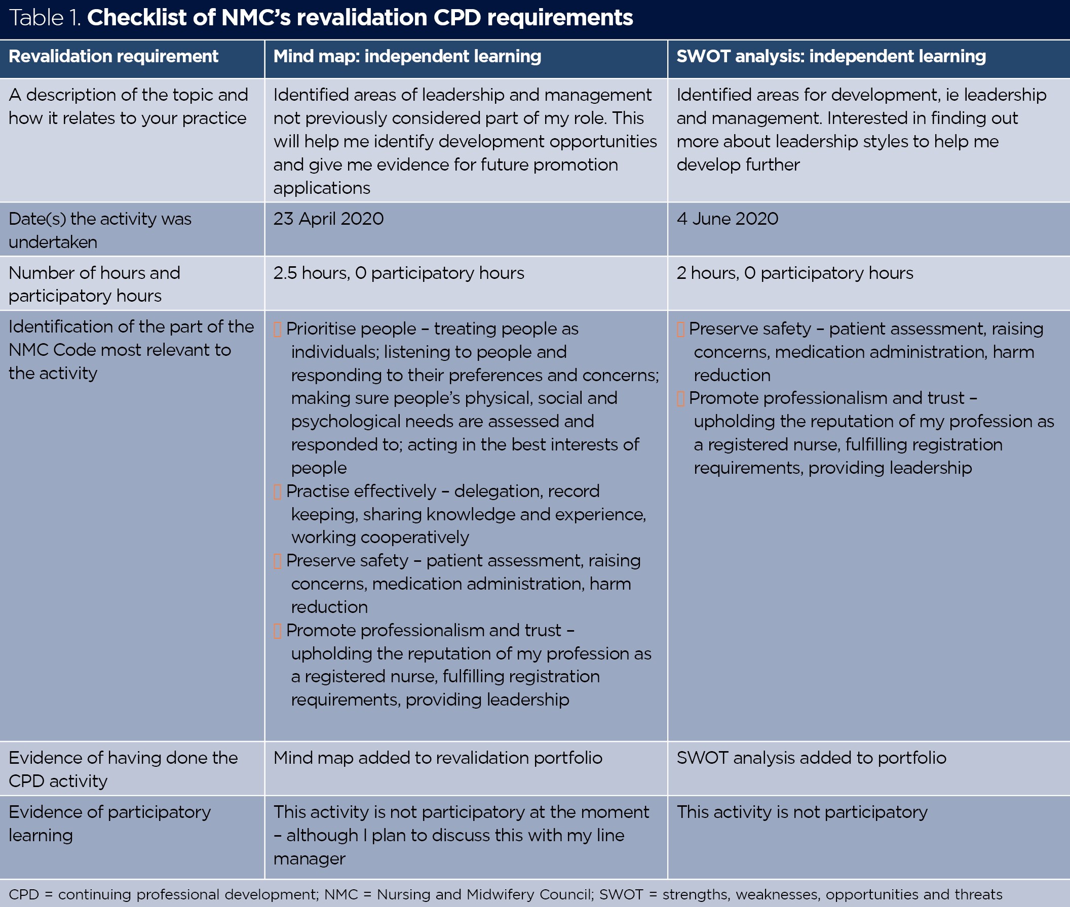 Using Work based Learning For Revalidation 2 Putting It Into Practice 