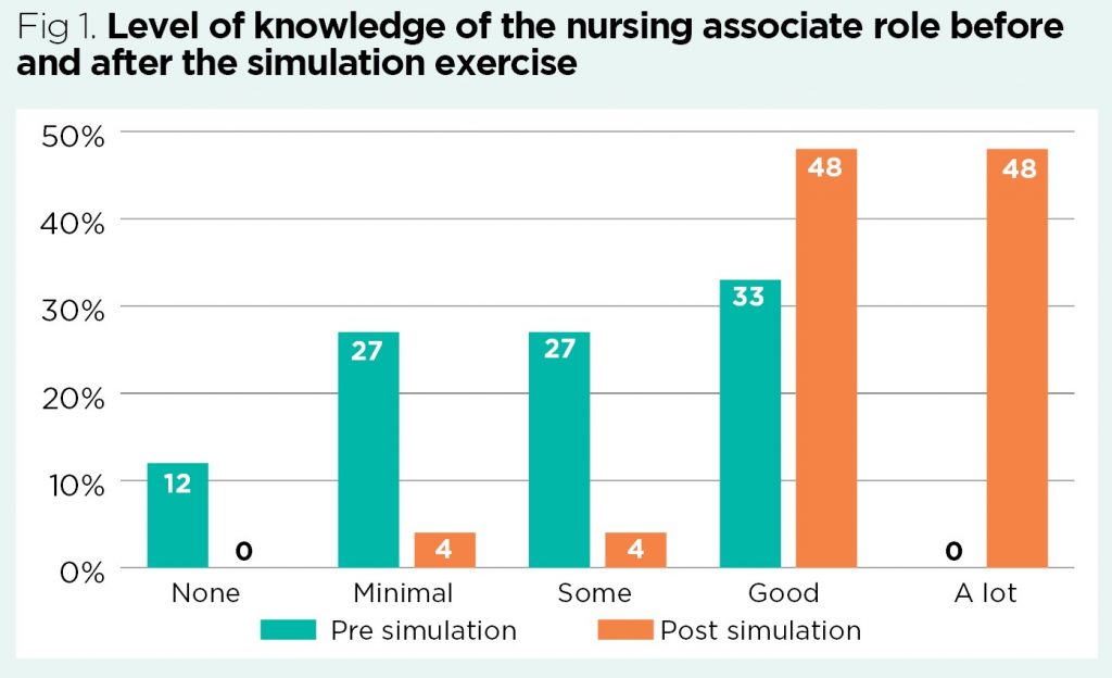 Using workforce transformation to embed the nursing associate role ...