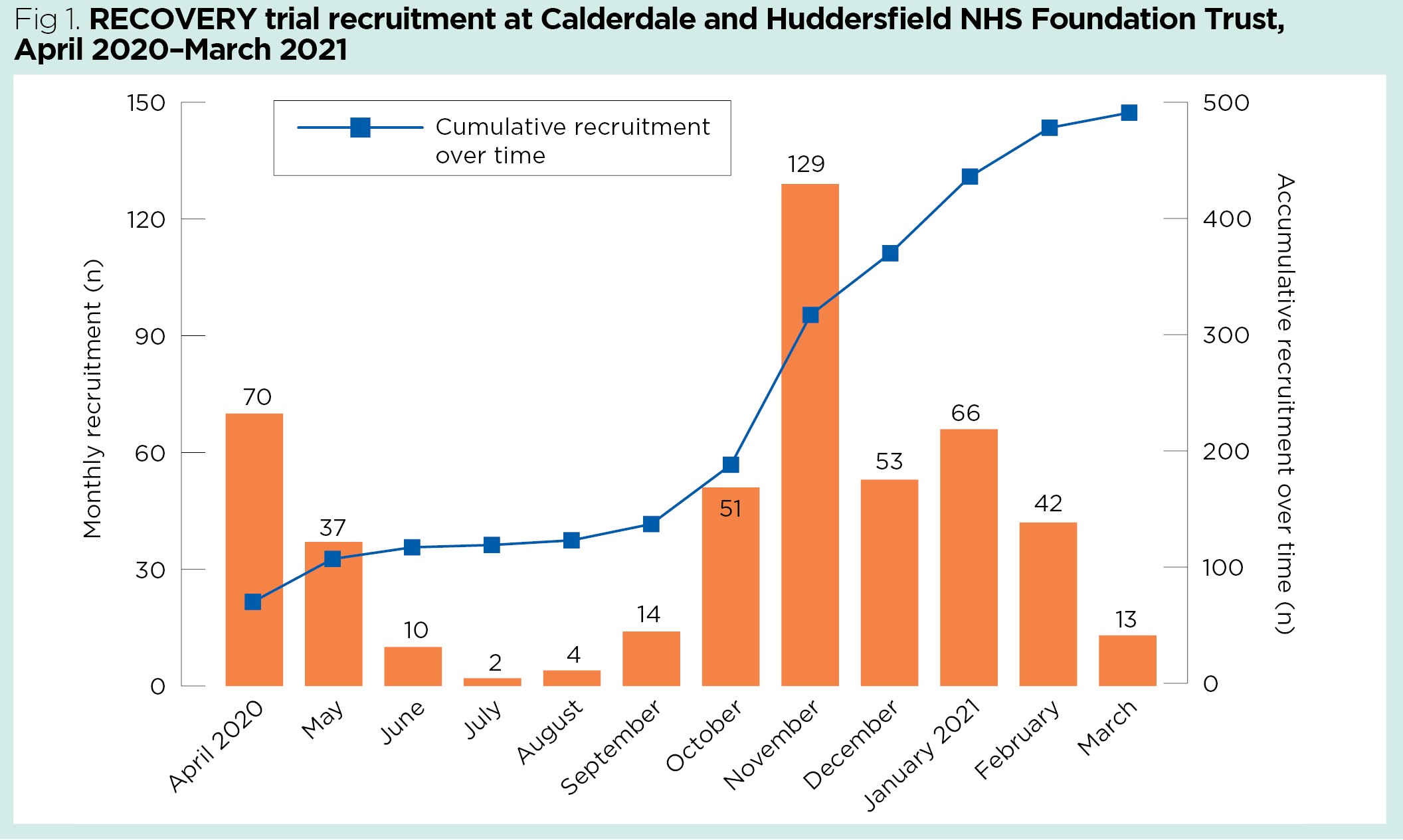 Engaging staff in clinical research to tackle the coronavirus pandemic ...