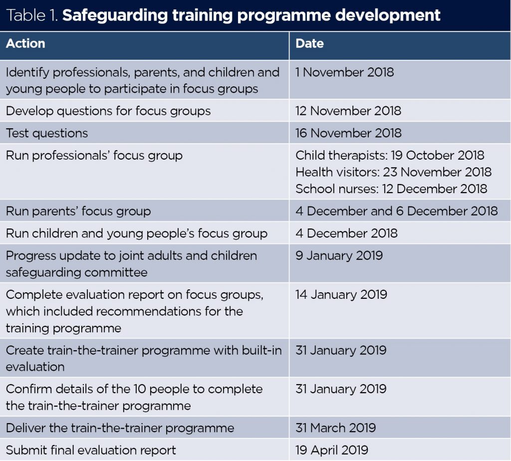 Developing a training programme on safeguarding children with ...