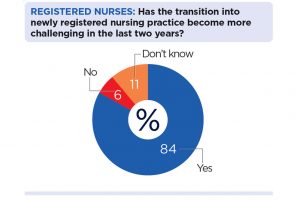 Exclusive survey reveals too many nurses lacking good support at start ...