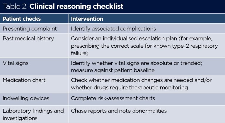How to prevent deterioration before a NEWS2 score is triggered ...
