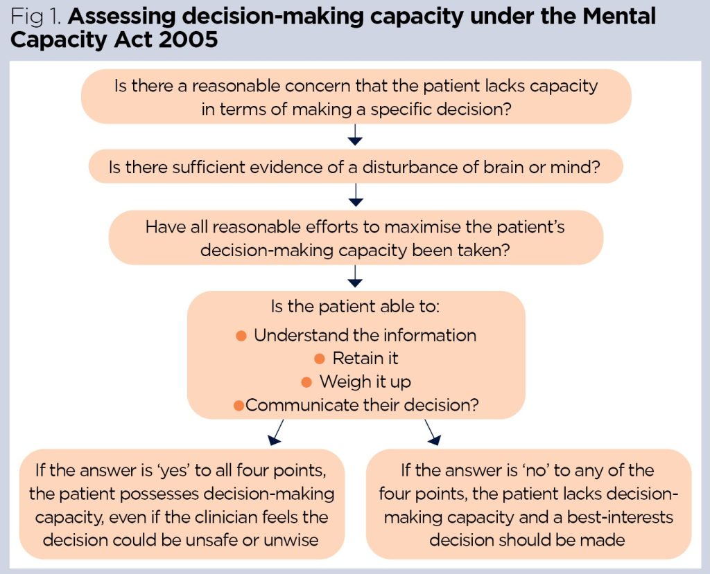 Valid informed consent and decision-making capacity in clinical trials ...
