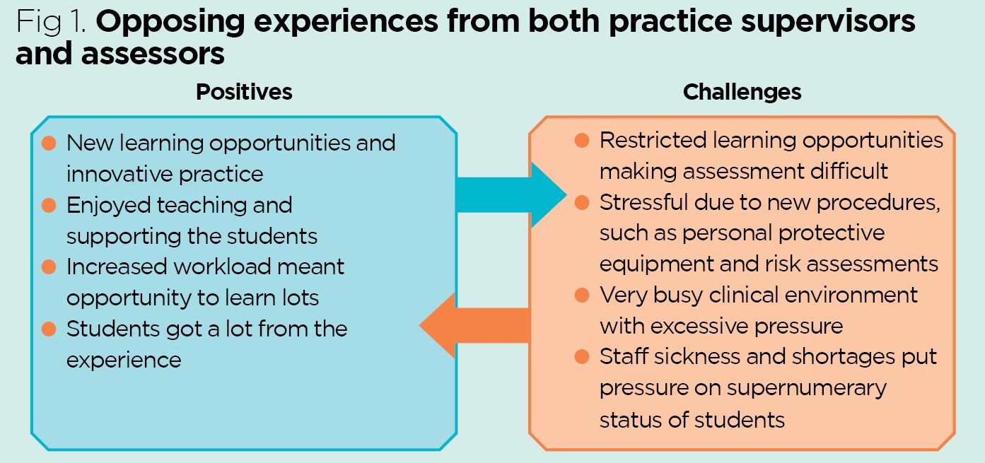 Practice supervisors’ and assessors’ experiences in the Covid-19 ... Practice supervisors’ and assessors’ experiences in the Covid-19 ...