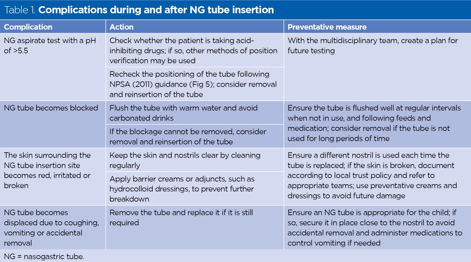 Nasogastric tube insertion 1: children and young people | Nursing Times