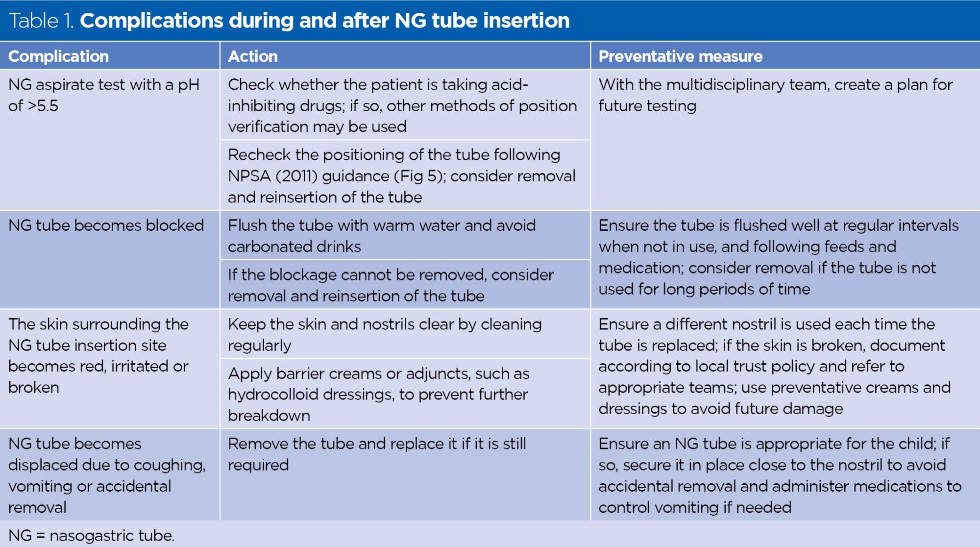 Nasogastric tube insertion 1: children and young people | Nursing Times