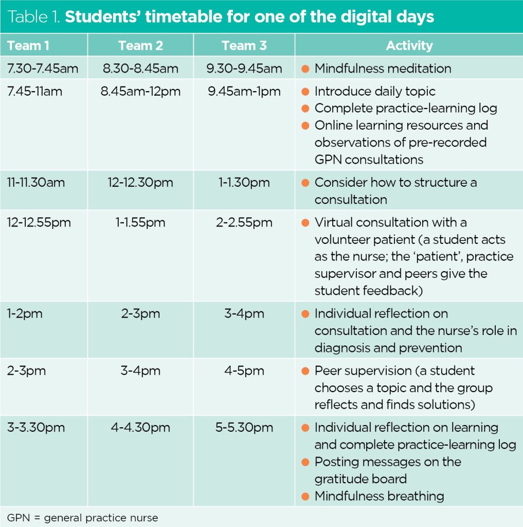 Developing a general practice digital placement for student nurses ...