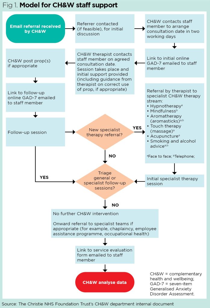 A model for staff support using complementary health and wellbeing ...