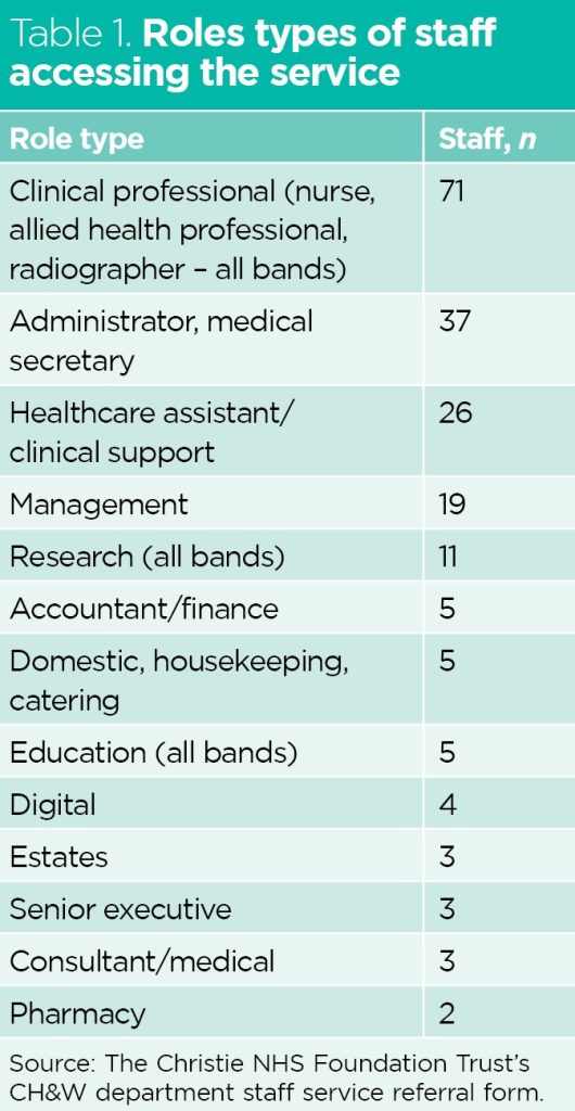 A model for staff support using complementary health and wellbeing ...