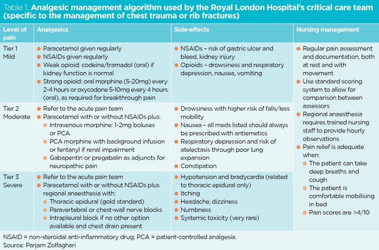Trauma nursing 2: management of patients with rib fractures | Nursing Times