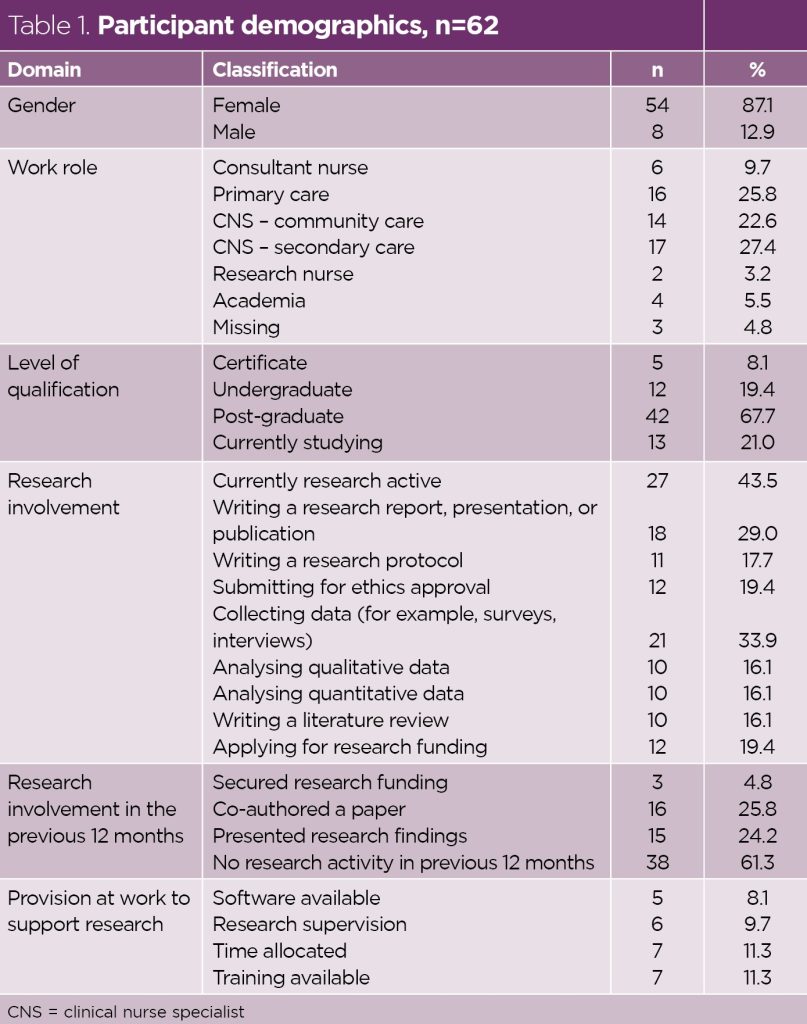 Research capabilities of respiratory nurses: a training needs analysis ...