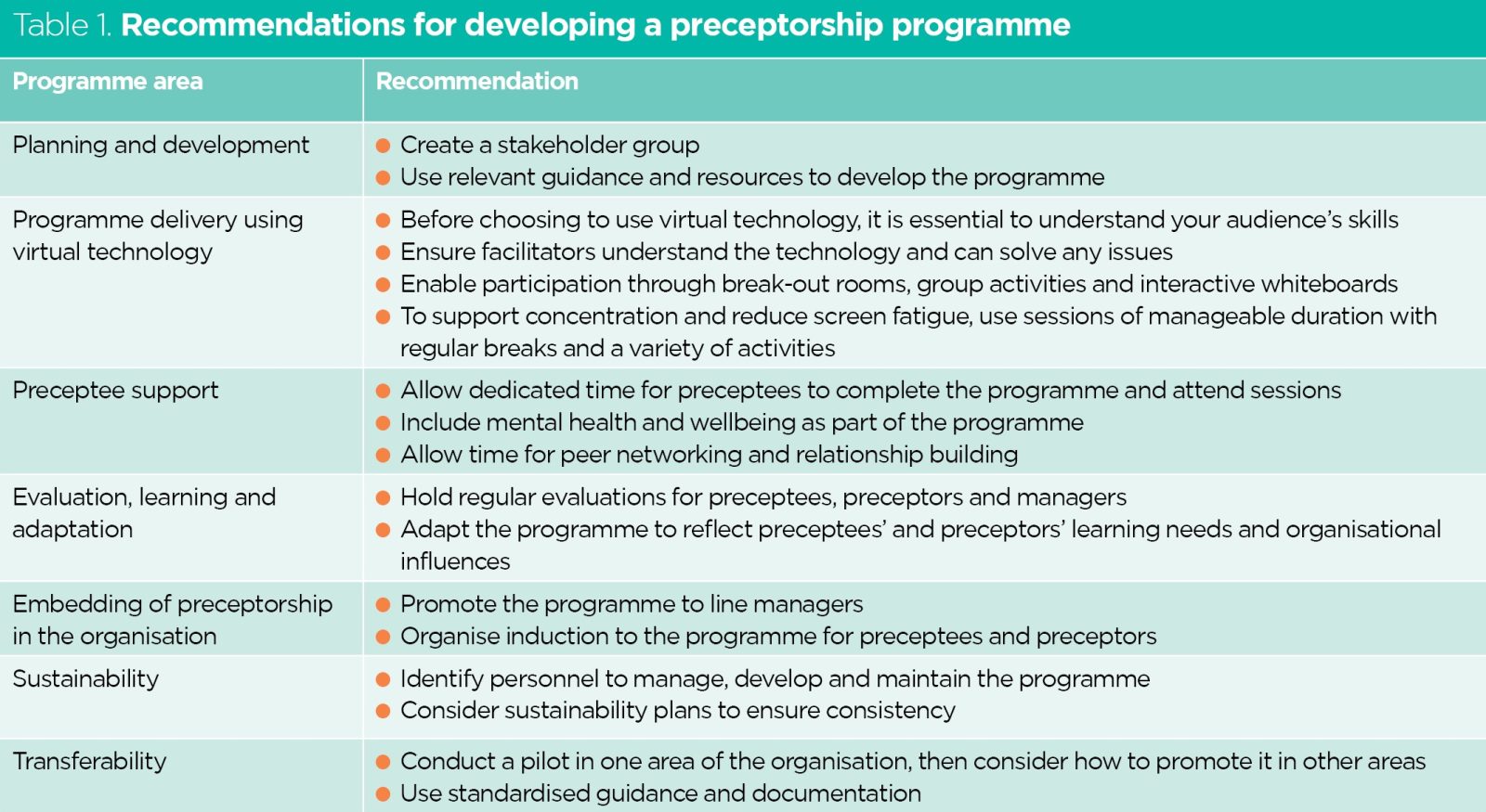 A preceptorship programme for school nurses and health visitors ...