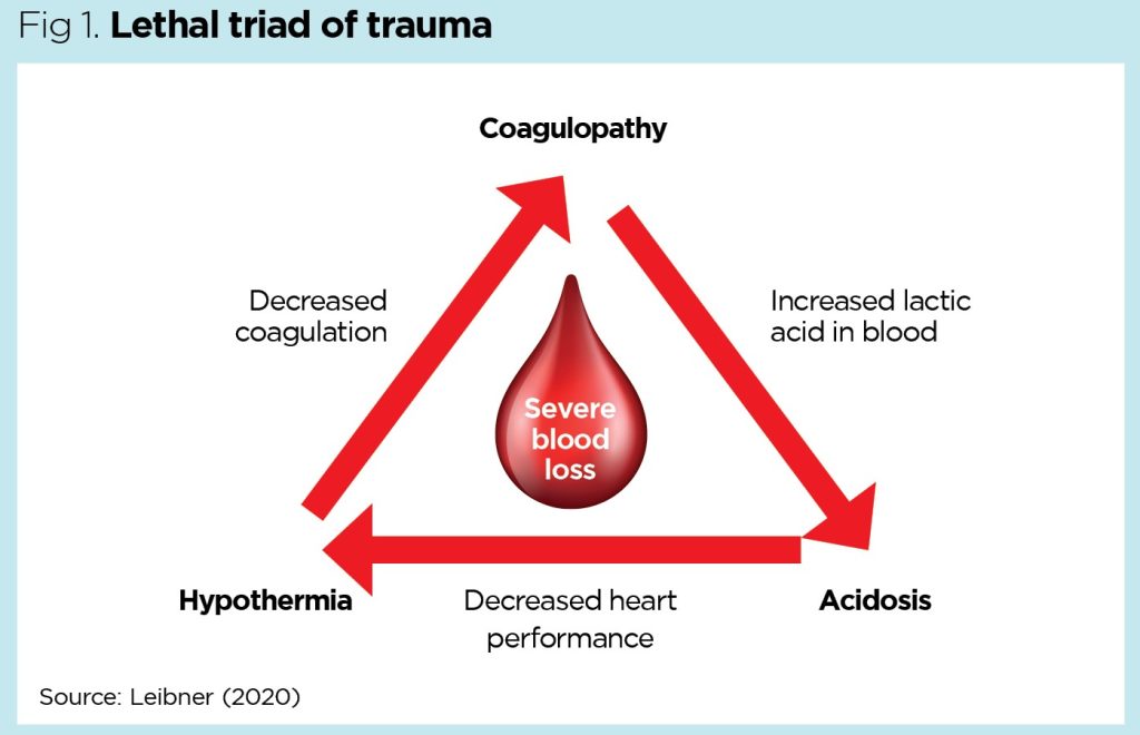 Trauma nursing 4: recognising and managing haemorrhage in trauma ...