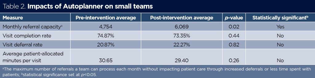 Implementing a digital visit-allocation system for community nursing ...