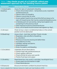Trauma nursing 4: recognising and managing haemorrhage in trauma ...