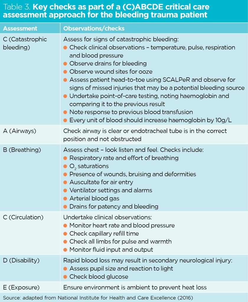 Trauma nursing 4: recognising and managing haemorrhage in trauma | Nursing Times