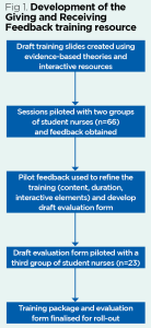 Giving and receiving feedback: a training resource for student nurses ...