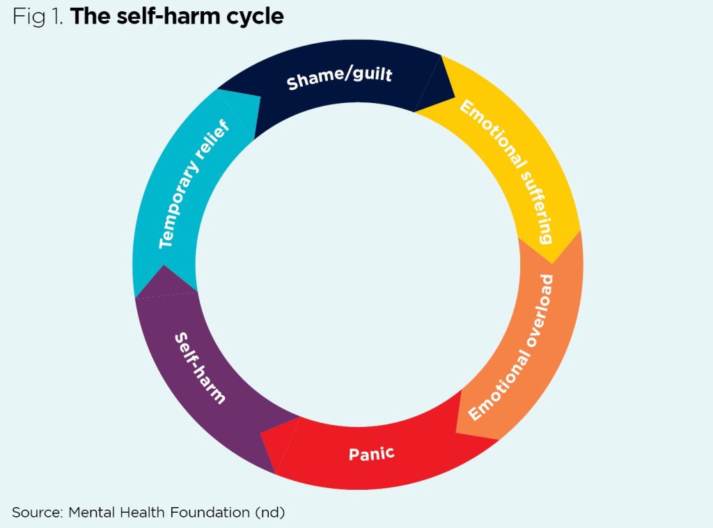 Trauma nursing 5: identifying and assessing patients who self-harm ...