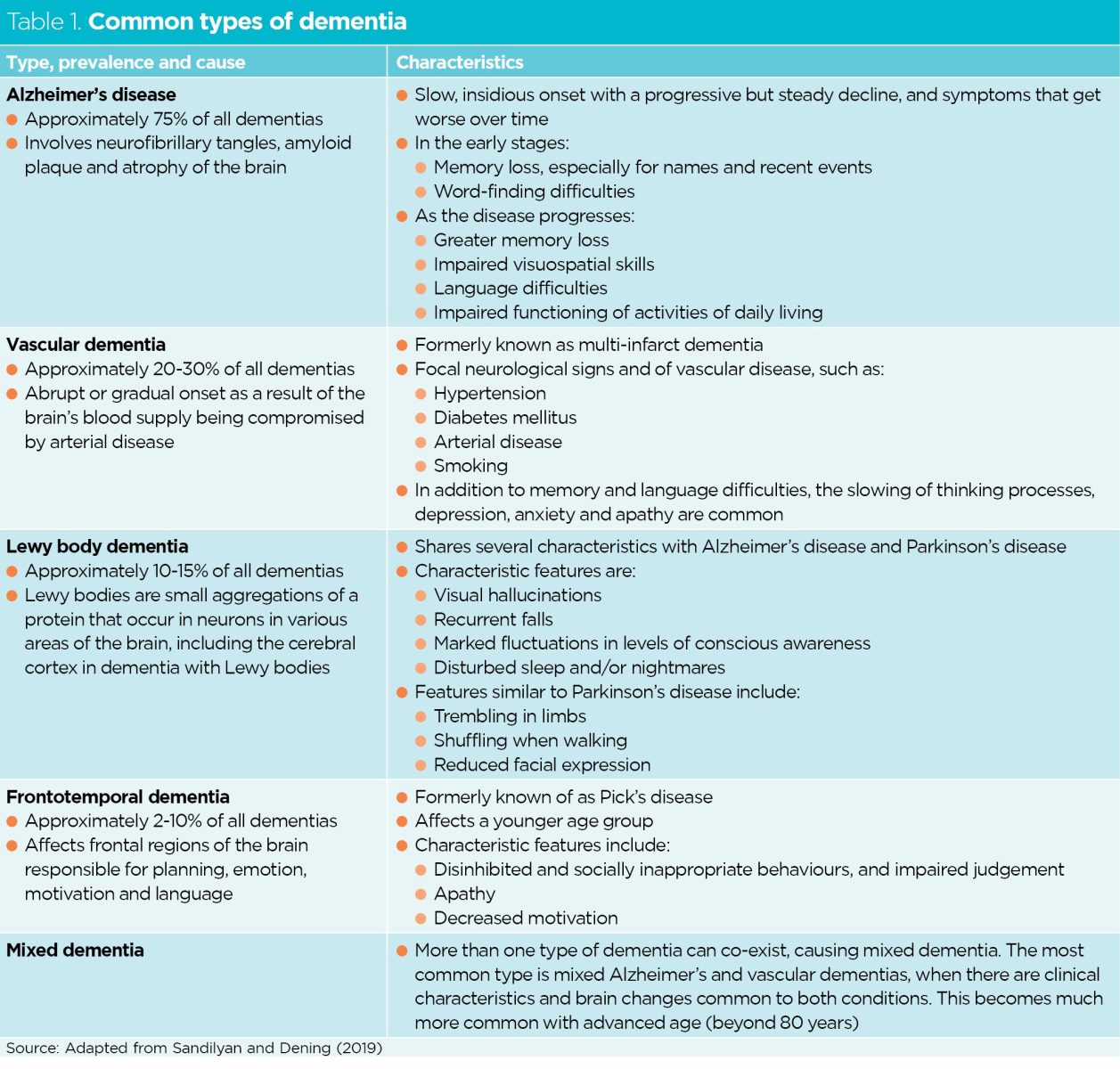Dementia 1: types, risk factors, and recognising signs and symptoms ...