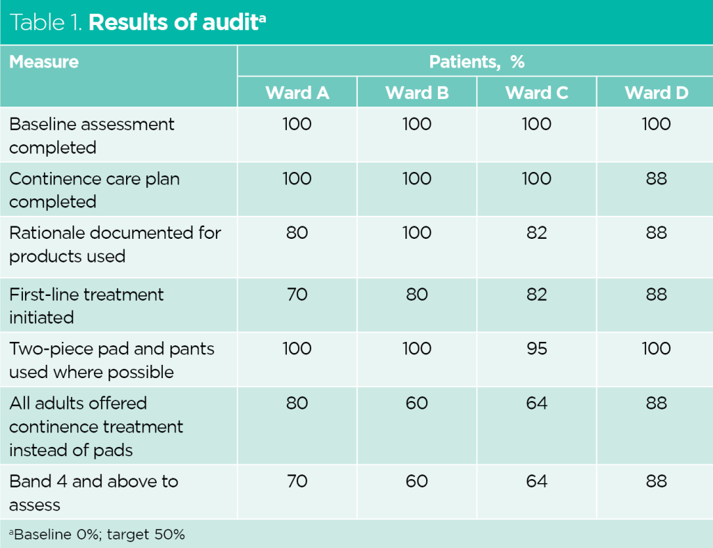Don’t just grab a pad: introducing an effective continence service ...