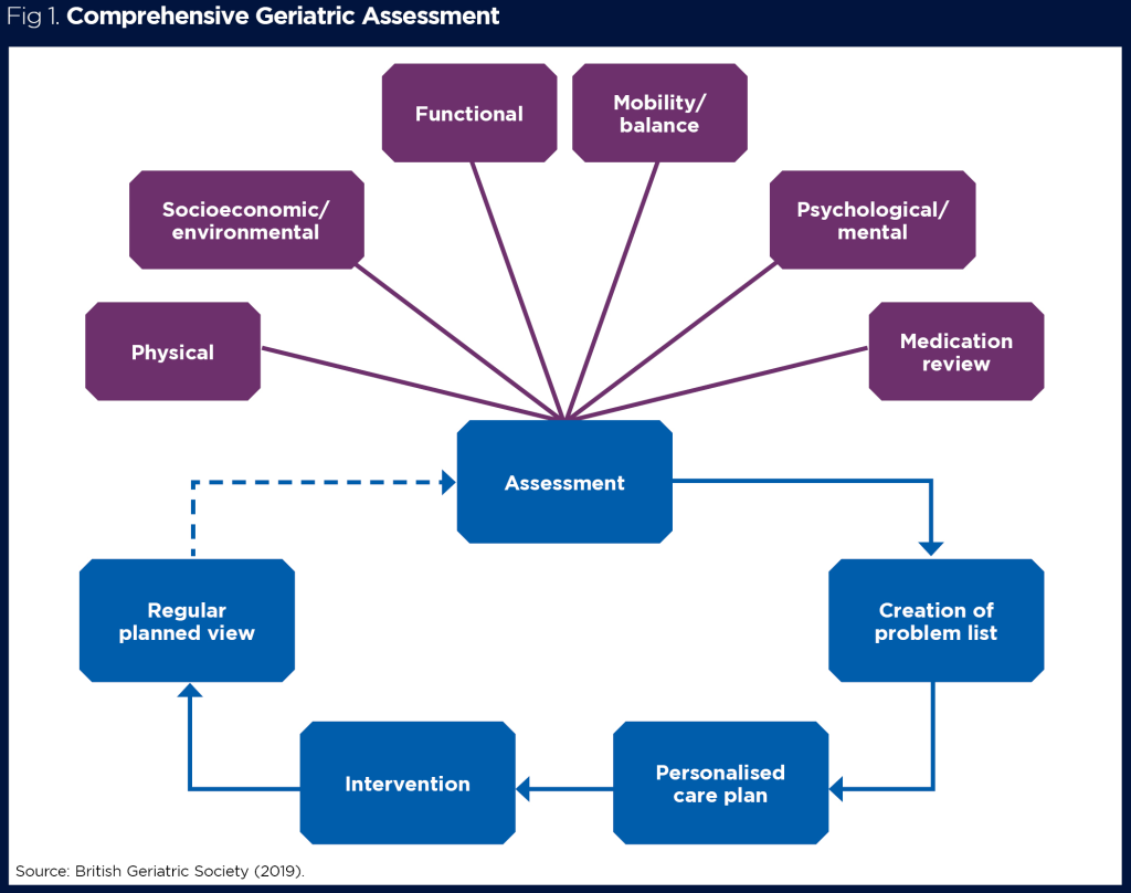 Frailty 1: recognising the syndrome and delivering person-centred care ...