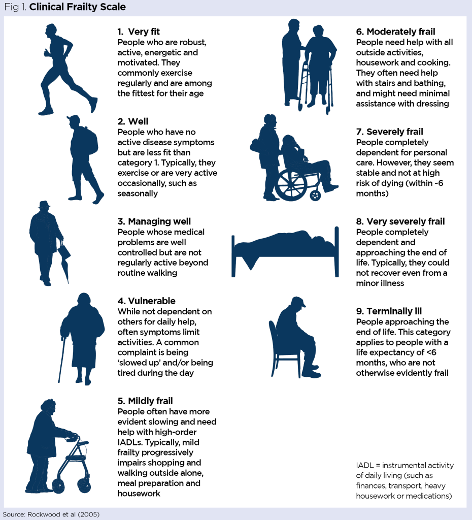 Frailty 2: identifying, assessing and screening frail older people ...