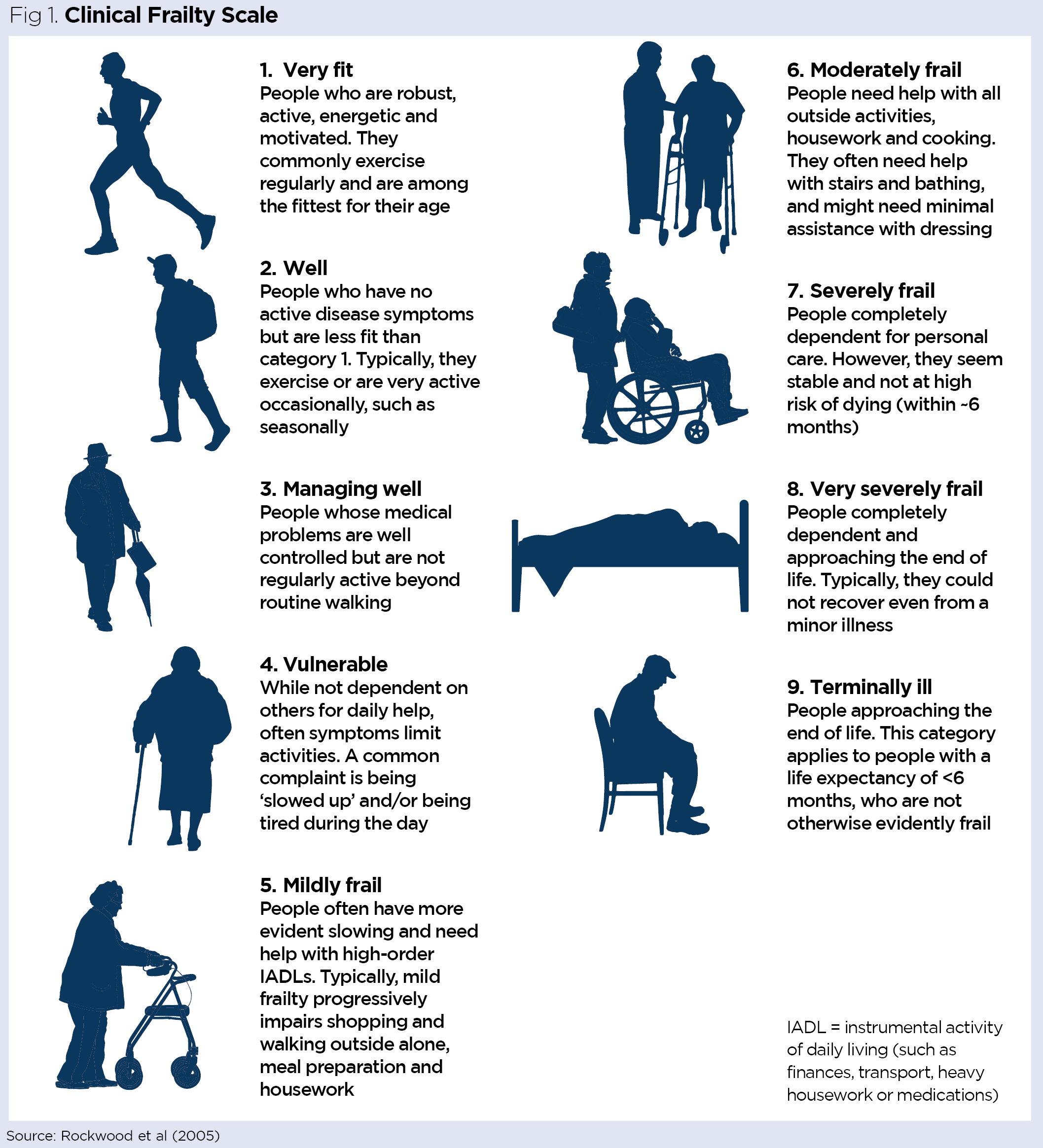 Frailty 2: identifying, assessing and screening frail older people ...
