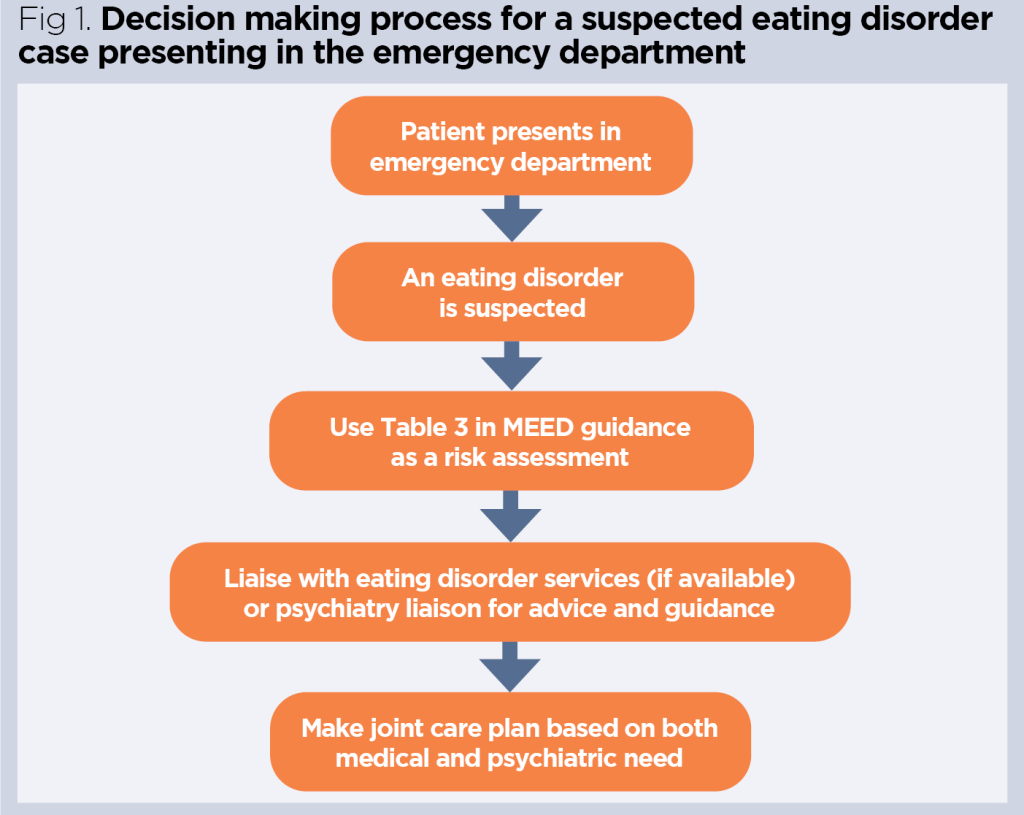 Adopting new guidance in recognising and managing eating disorders ...