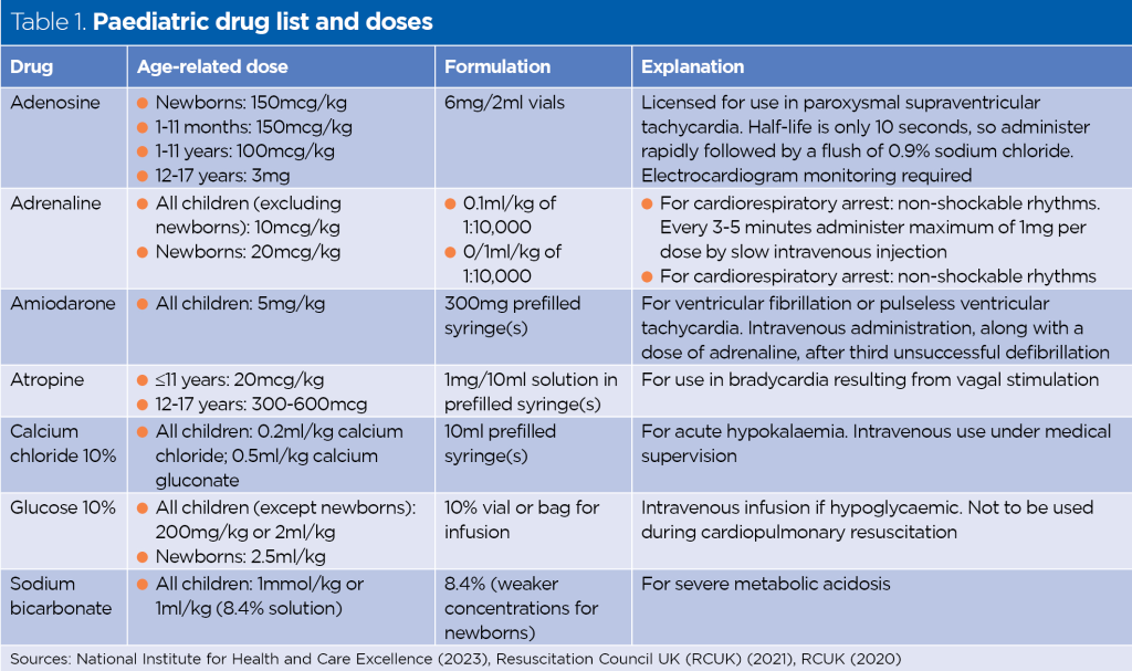 Paediatric emergency trolley 2: equipment to support circulation ...