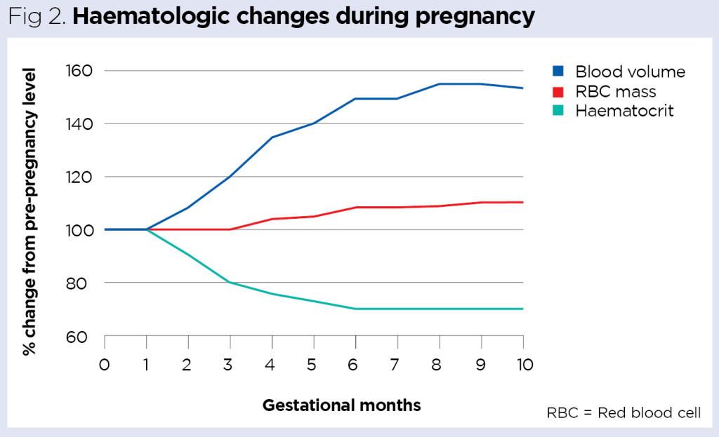 Pregnancy 1: effects on haematological and cardiovascular systems ...