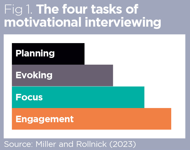 How motivational interviewing can enhance restorative supervision | Nursing Times