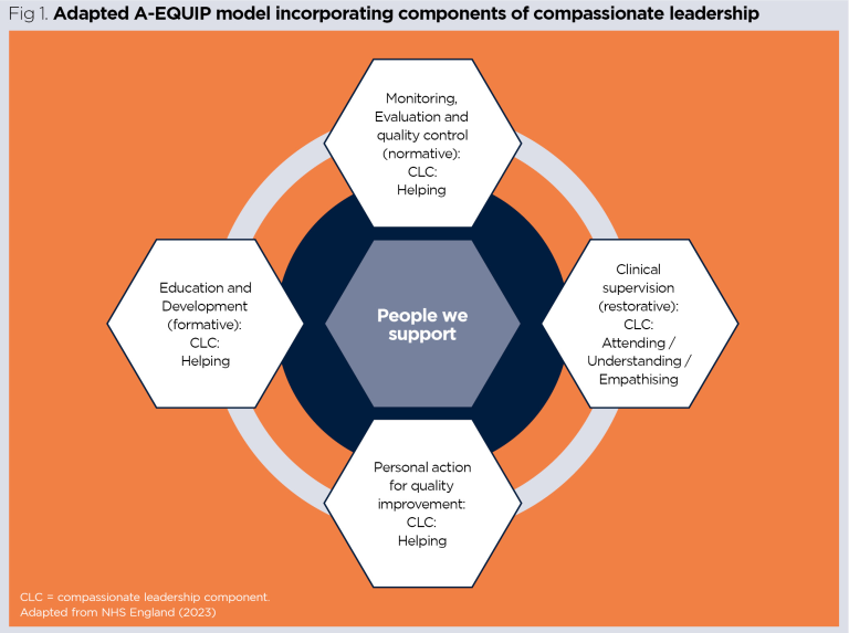 Applying compassionate leadership to enhance the effectiveness of the ...