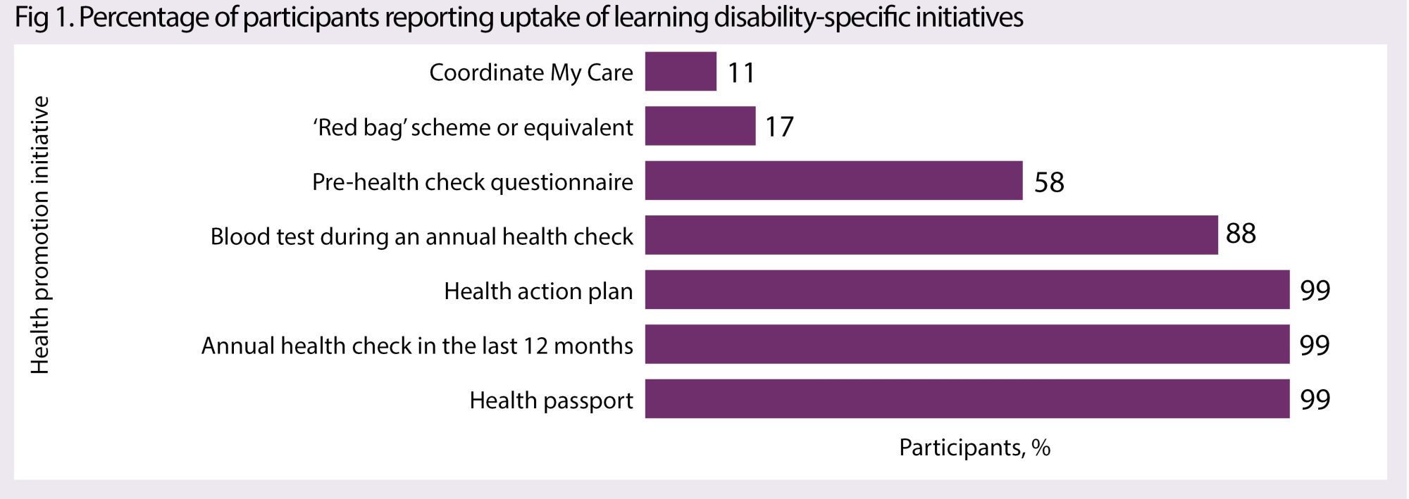 Adults with learning disabilities’ use of health promotion initiatives ...