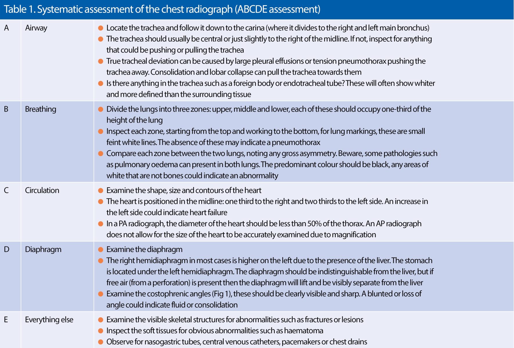 How to interpret chest radiographs (X-rays): a systematic approach | Nursing Times