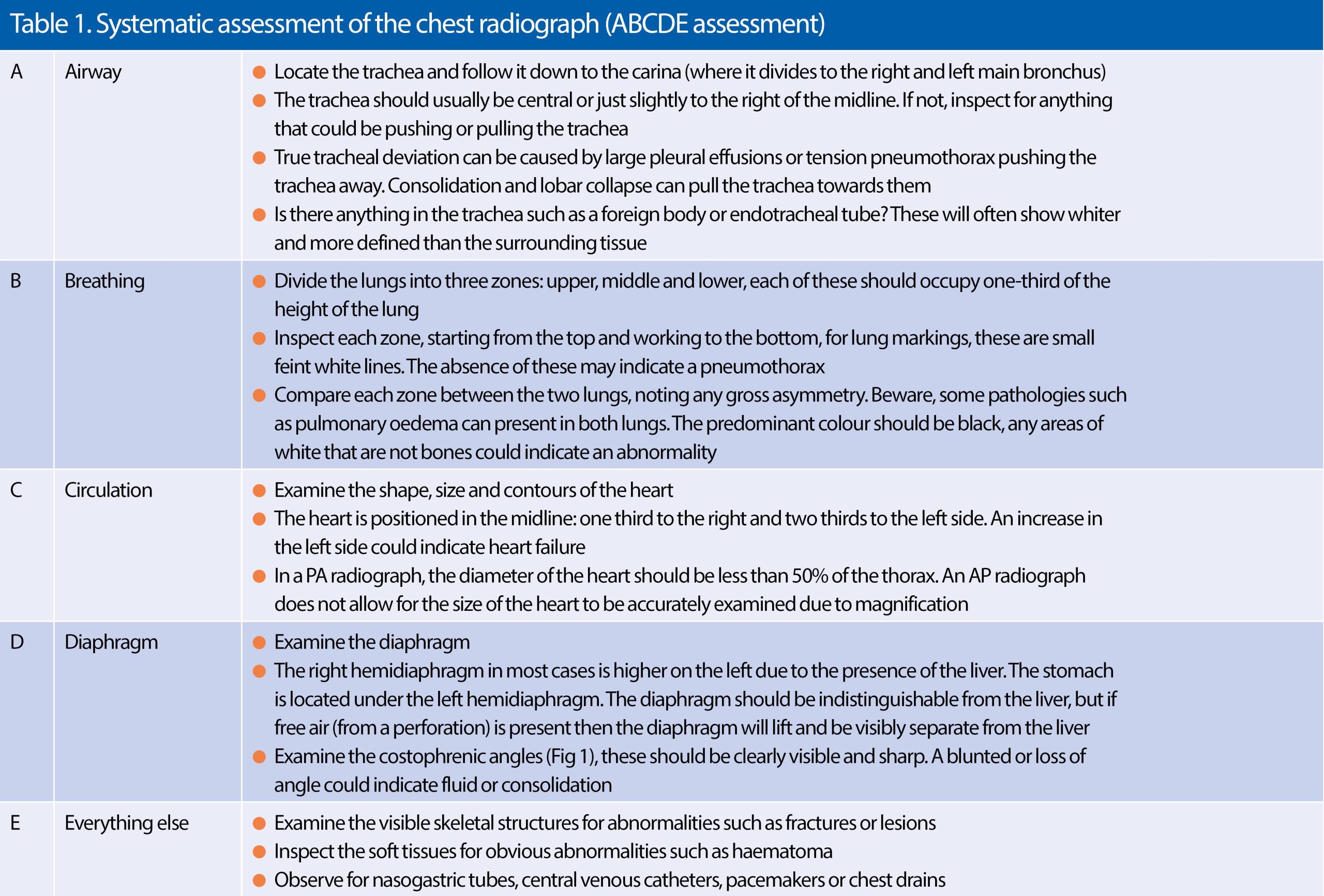 How to interpret chest radiographs (X-rays): a systematic approach ...