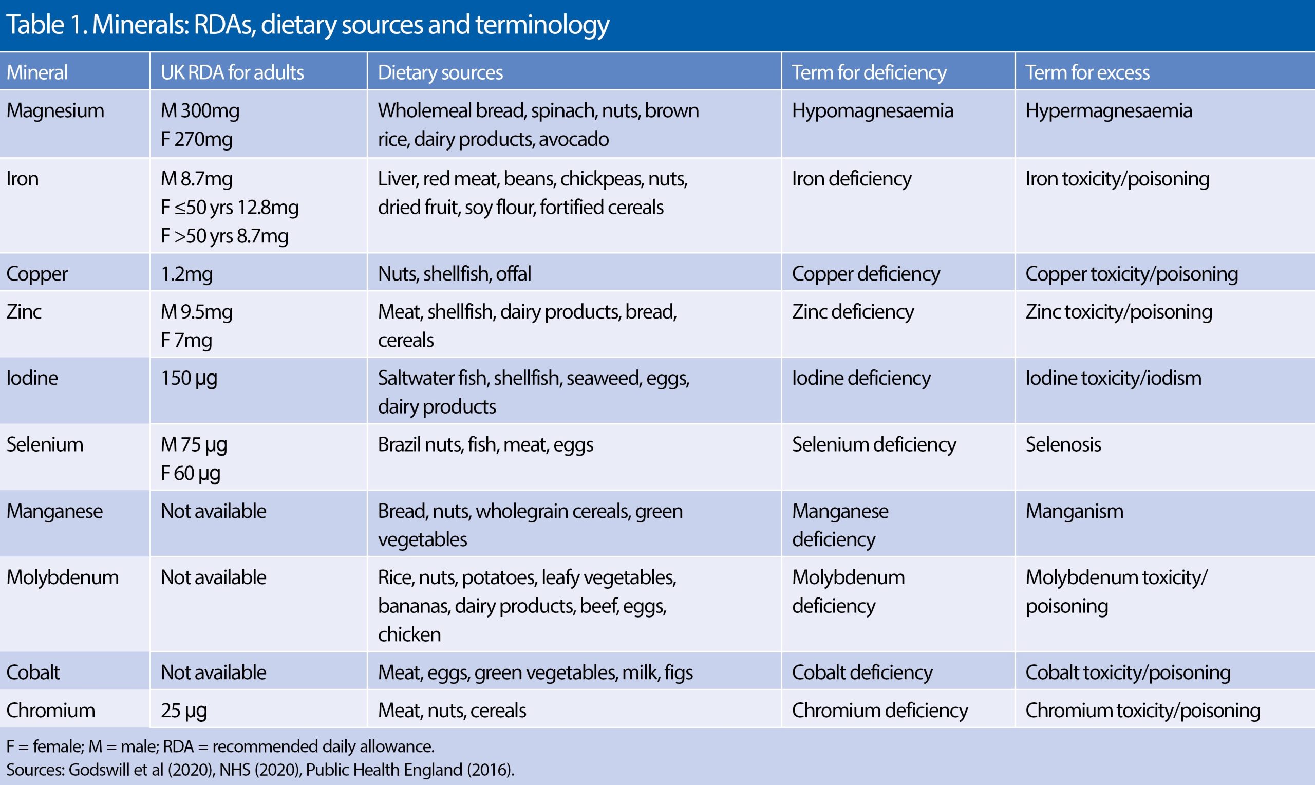 Magnesium and microminerals: roles, deficiency and excess | Nursing Times