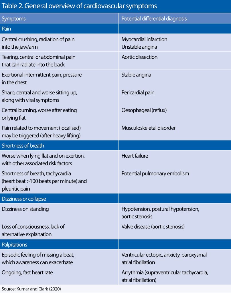 How to conduct a cardiovascular assessment in advanced practice ...