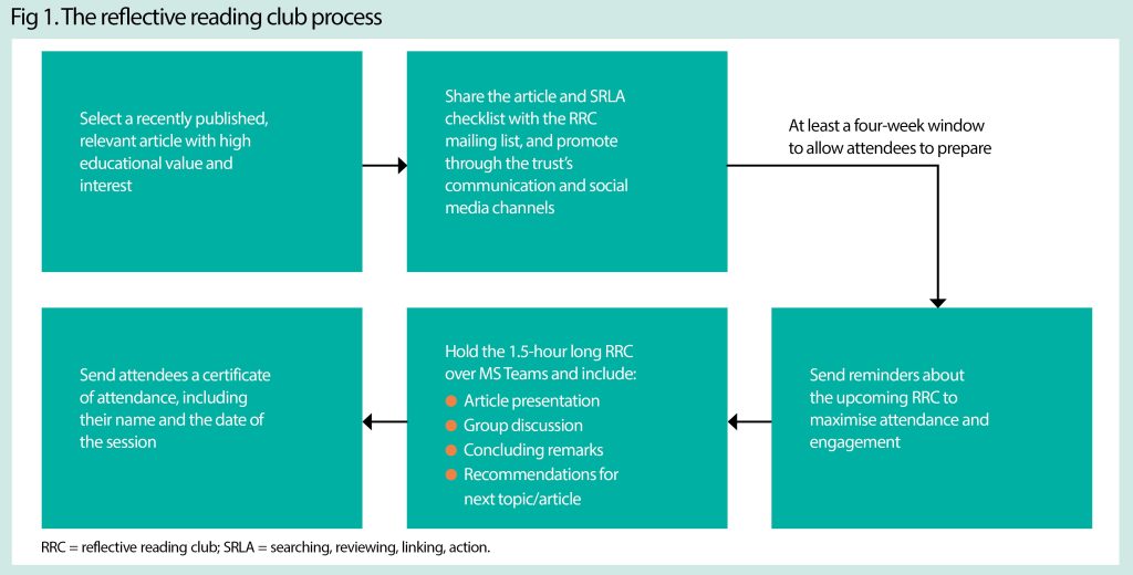 Reflective reading group: improving research skills and confidence ...