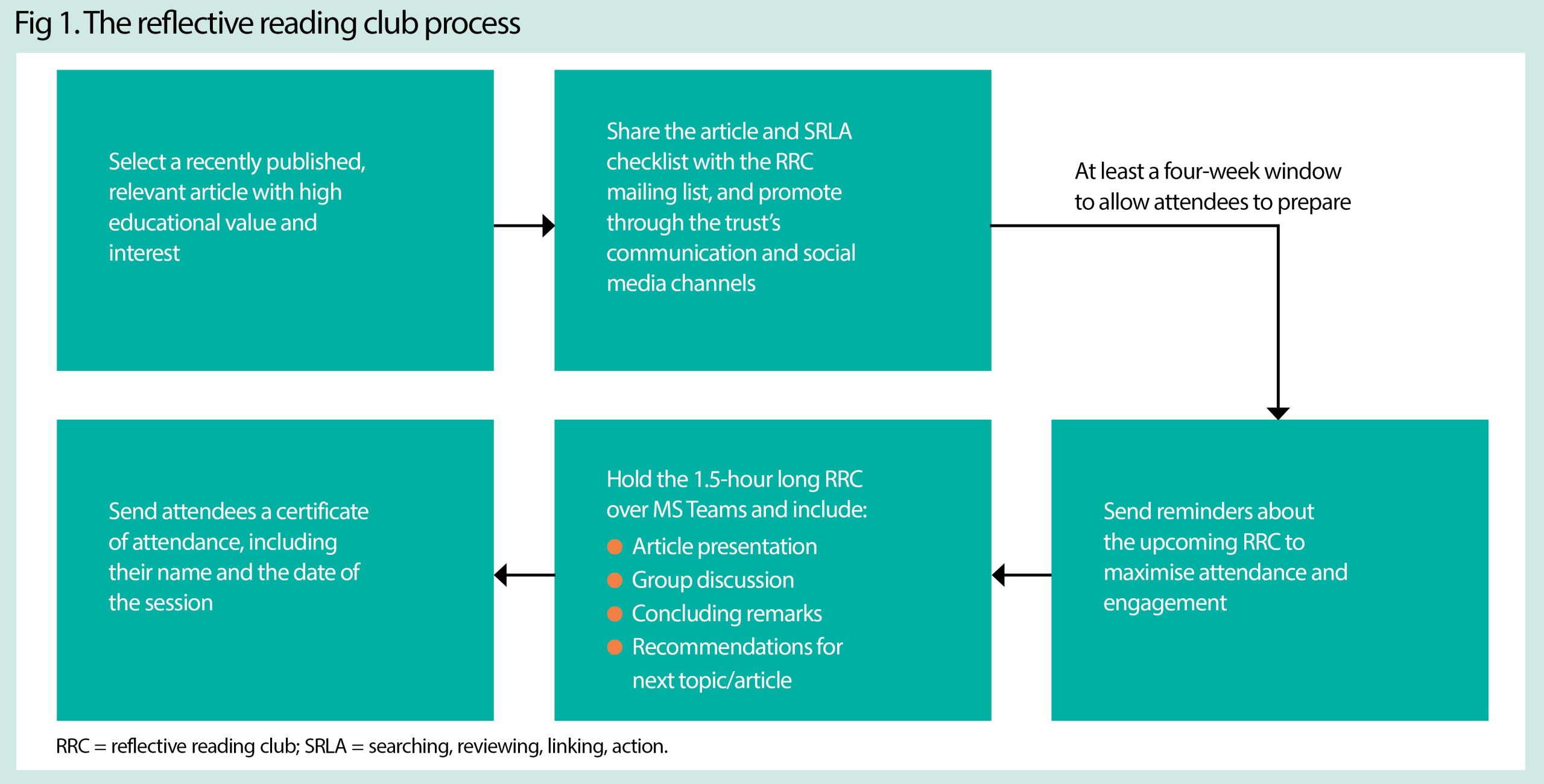 Reflective reading group: improving research skills and confidence ...