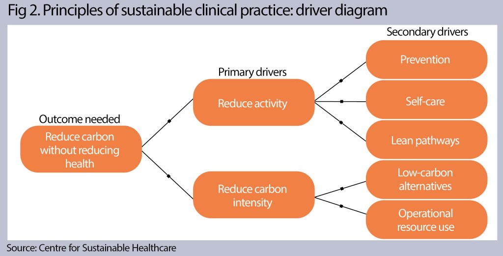 How to go green with a sustainable quality improvement project ...