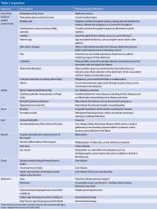 How to assess and examine a patient with abdominal symptoms | Nursing Times
